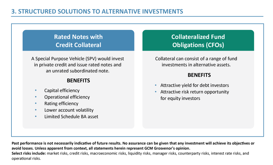 Incorporating Alternatives Into Insurance Portfolios Through Structured ...