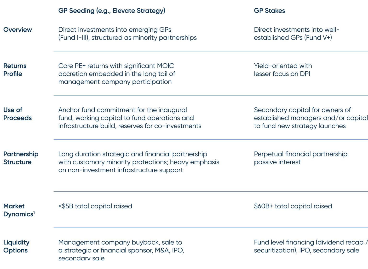 The Rise of GP Seeding as an Institutional Asset Class | GCM Grosvenor