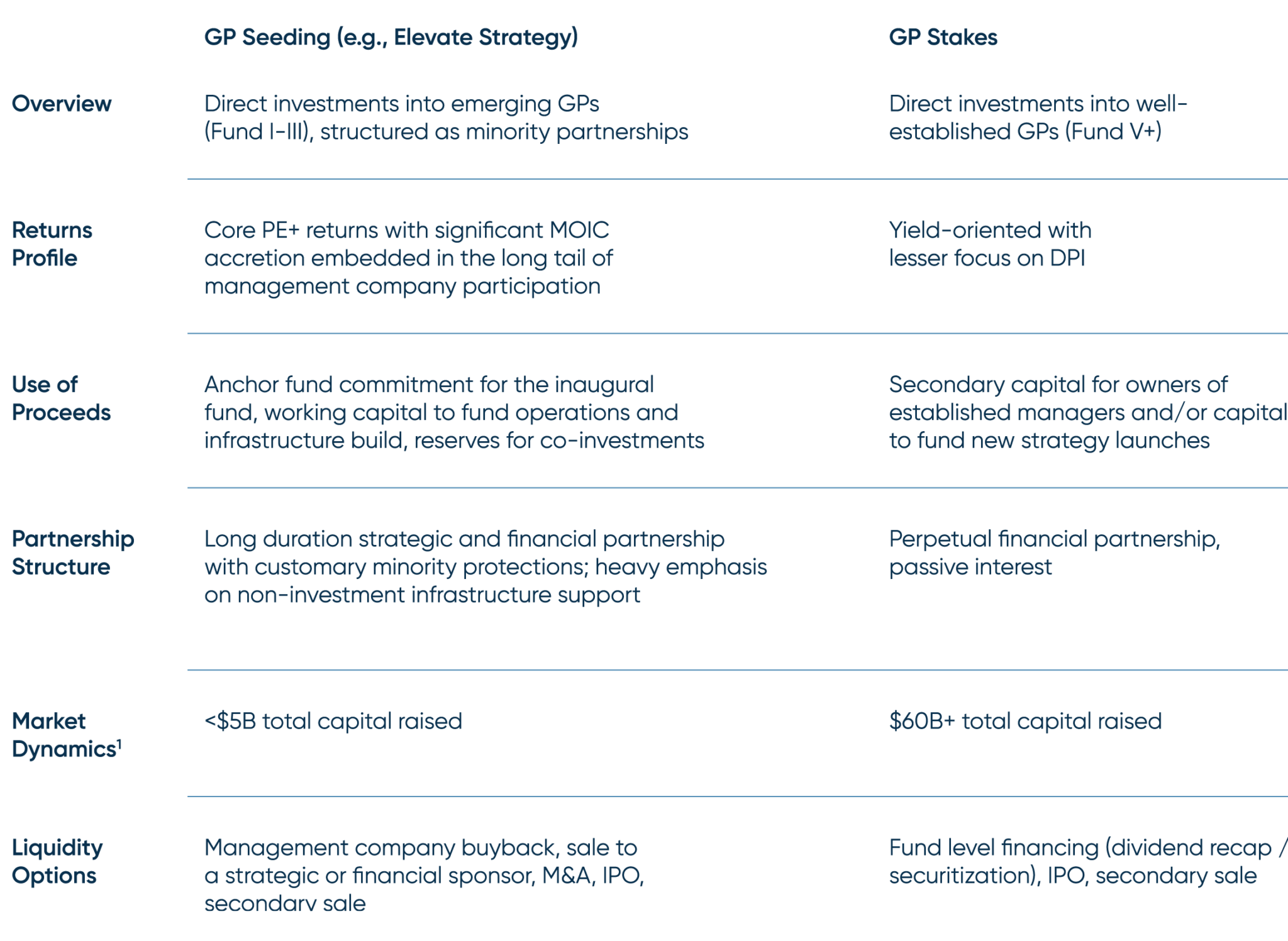 The Rise of GP Seeding as an Institutional Asset Class | GCM Grosvenor