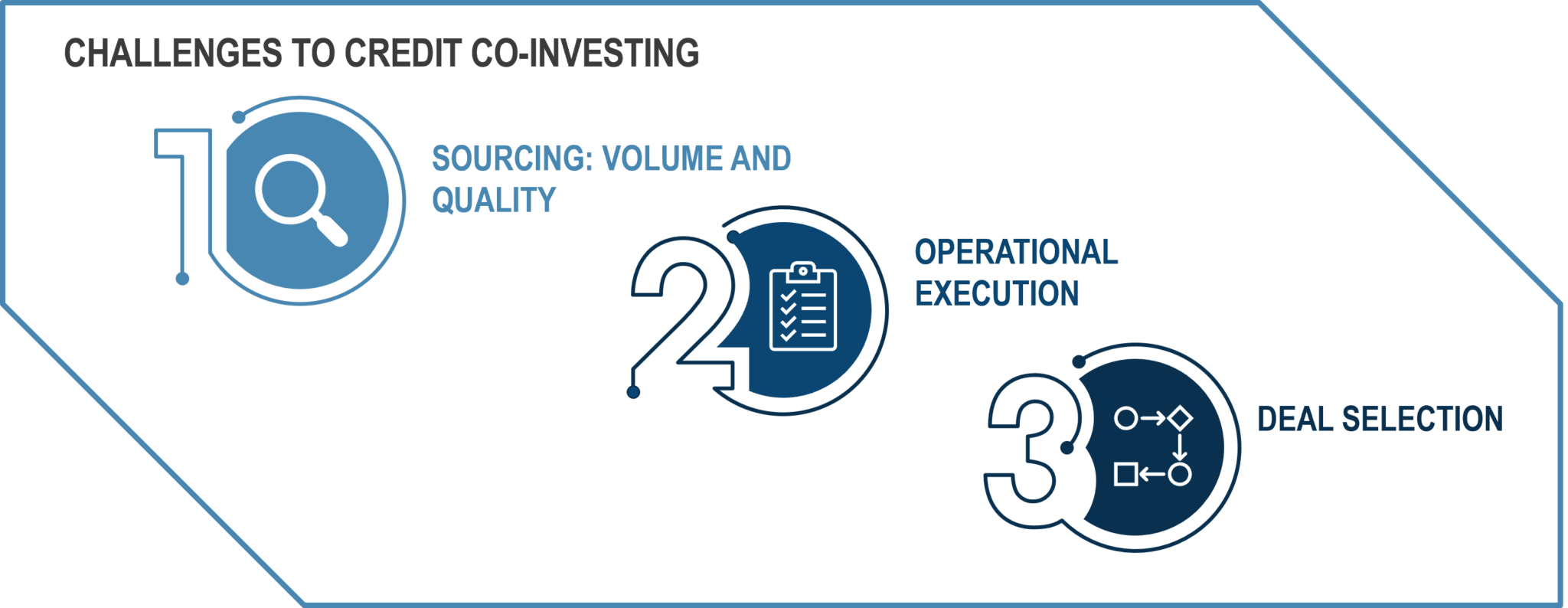 Widening the Lens of Private Credit Through Co-Investing | GCM Grosvenor